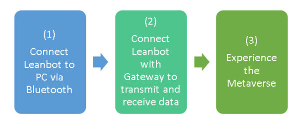 Guide to using Gateway to experience Metaverse with Leanbot – LEANBOT